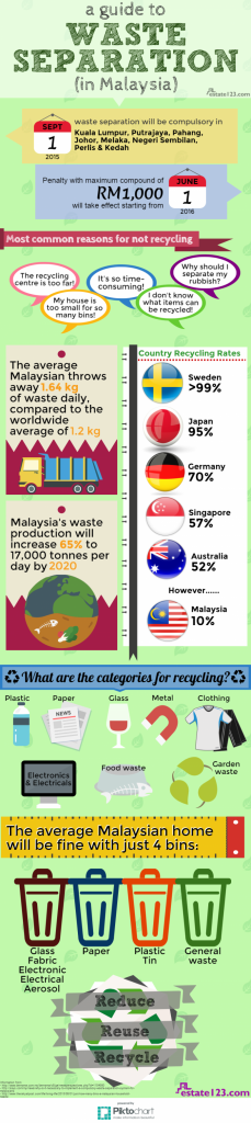 [Infographic] A Guide to Waste Separation in Malaysia